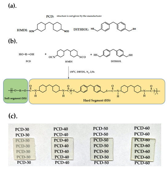 Synthesis and Characterization of New Polycarbonate-Based Poly ...