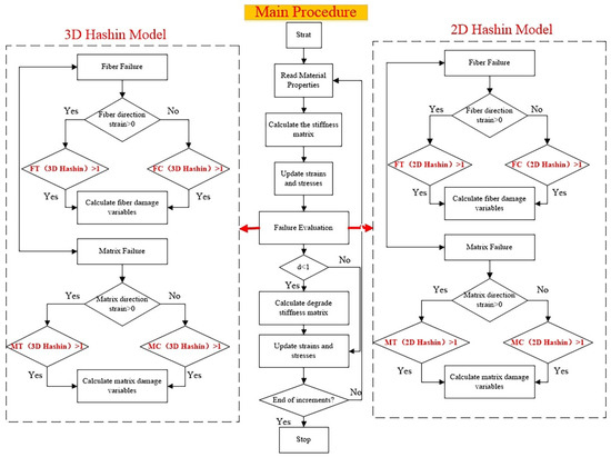 Progressive Damage Behaviour Analysis and Comparison with 2D/3D Hashin Failure Models on Carbon ...