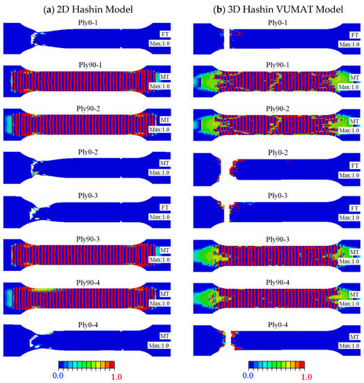 Progressive Damage Behaviour Analysis and Comparison with 2D/3D Hashin Failure Models on Carbon ...