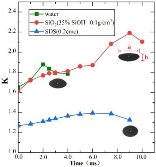 Dynamics of Rising Bubbles and Their Impact with Viscoelastic Fluid ...