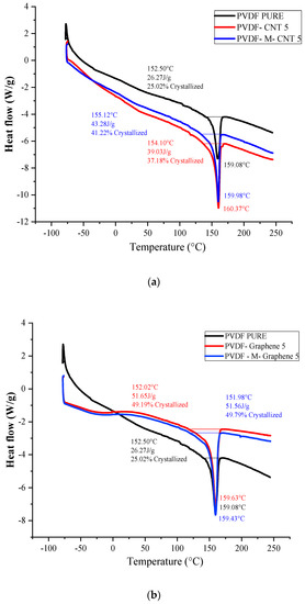 Effect of the Surface Functionalization of Graphene and MWCNT on the Thermodynamic, Mechanical ...