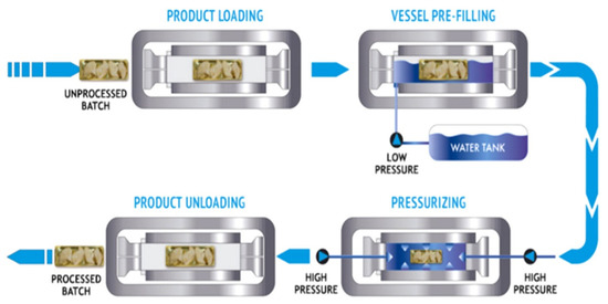 Effect of High-Pressure Processing on the Packaging Properties of ...