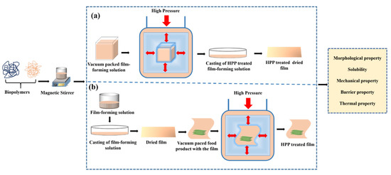 Effect of High-Pressure Processing on the Packaging Properties of ...