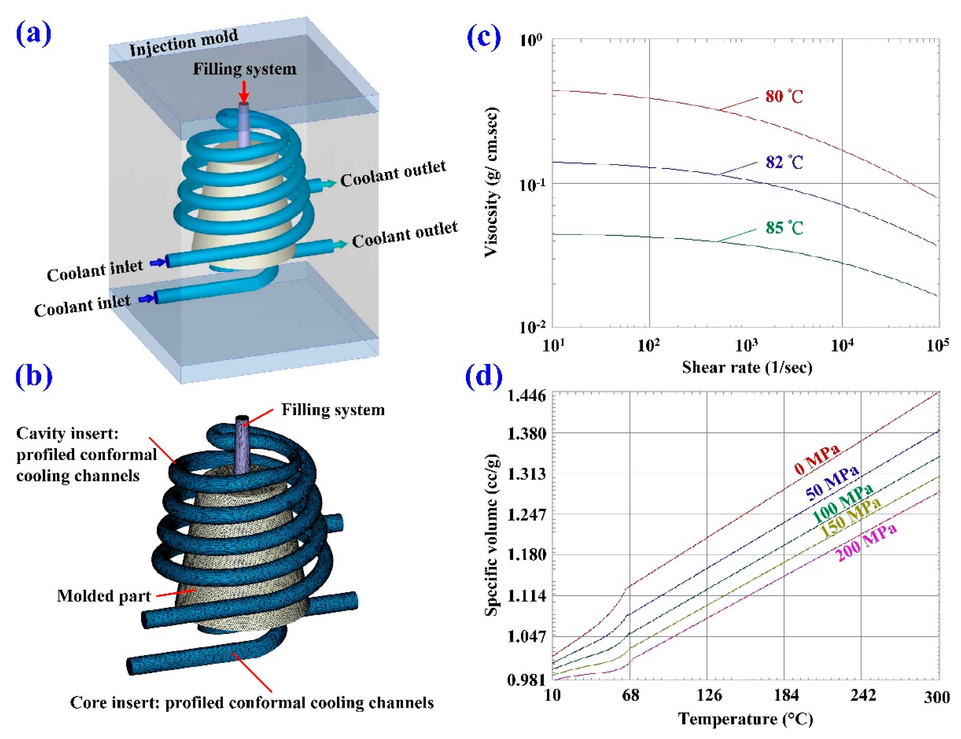 Characterization of Epoxy-Based Rapid Mold with Profiled Conformal ...