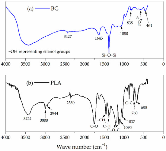 Characterization and Evaluation of Composite Biomaterial Bioactive ...