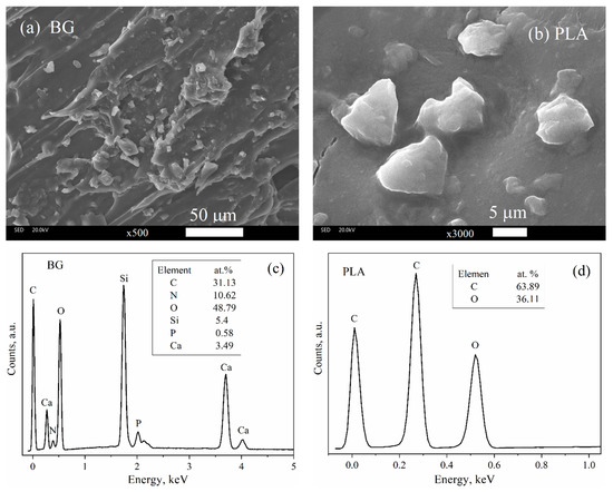 Characterization and Evaluation of Composite Biomaterial Bioactive ...