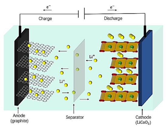 The Impact of Polymer Electrolyte Properties on Lithium-Ion Batteries