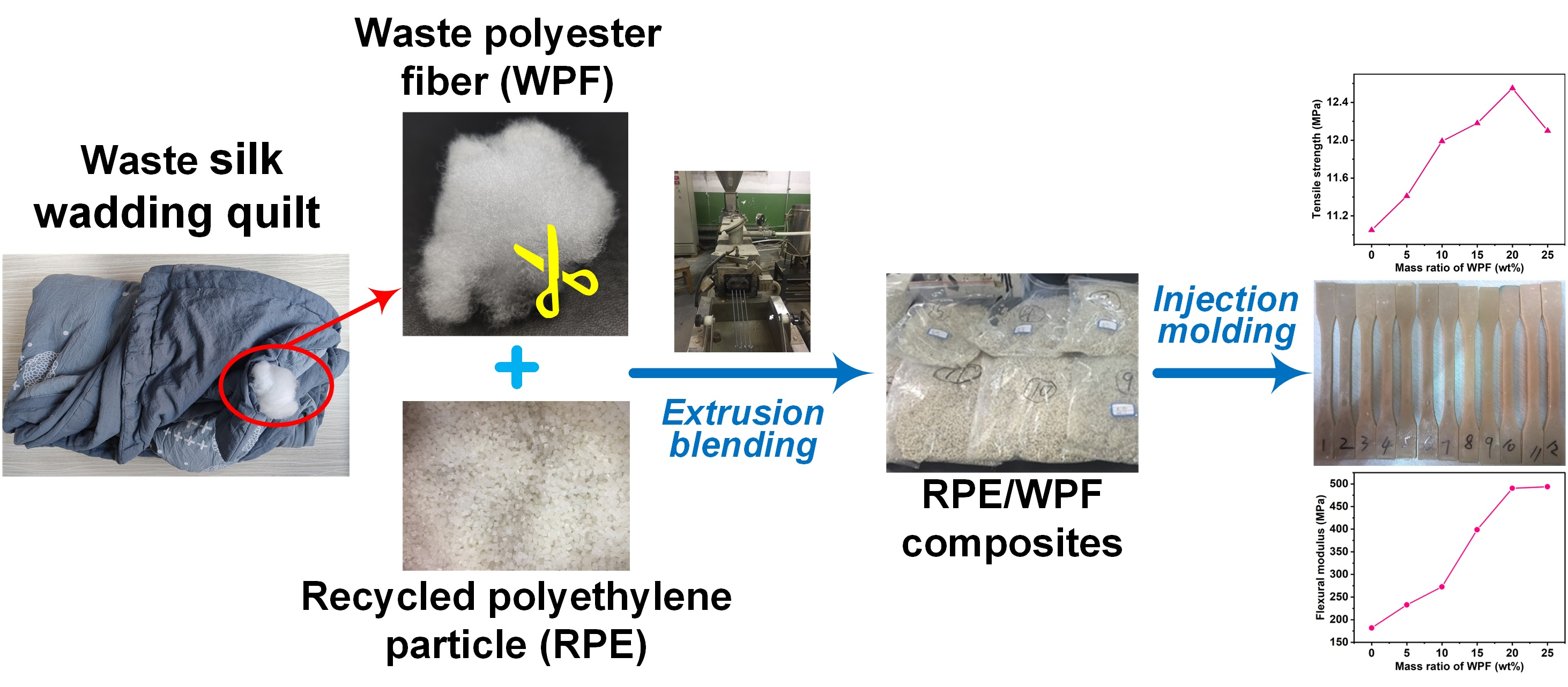 Polymers | Free Full-Text | The Reinforcing Effect of Waste Polyester ...