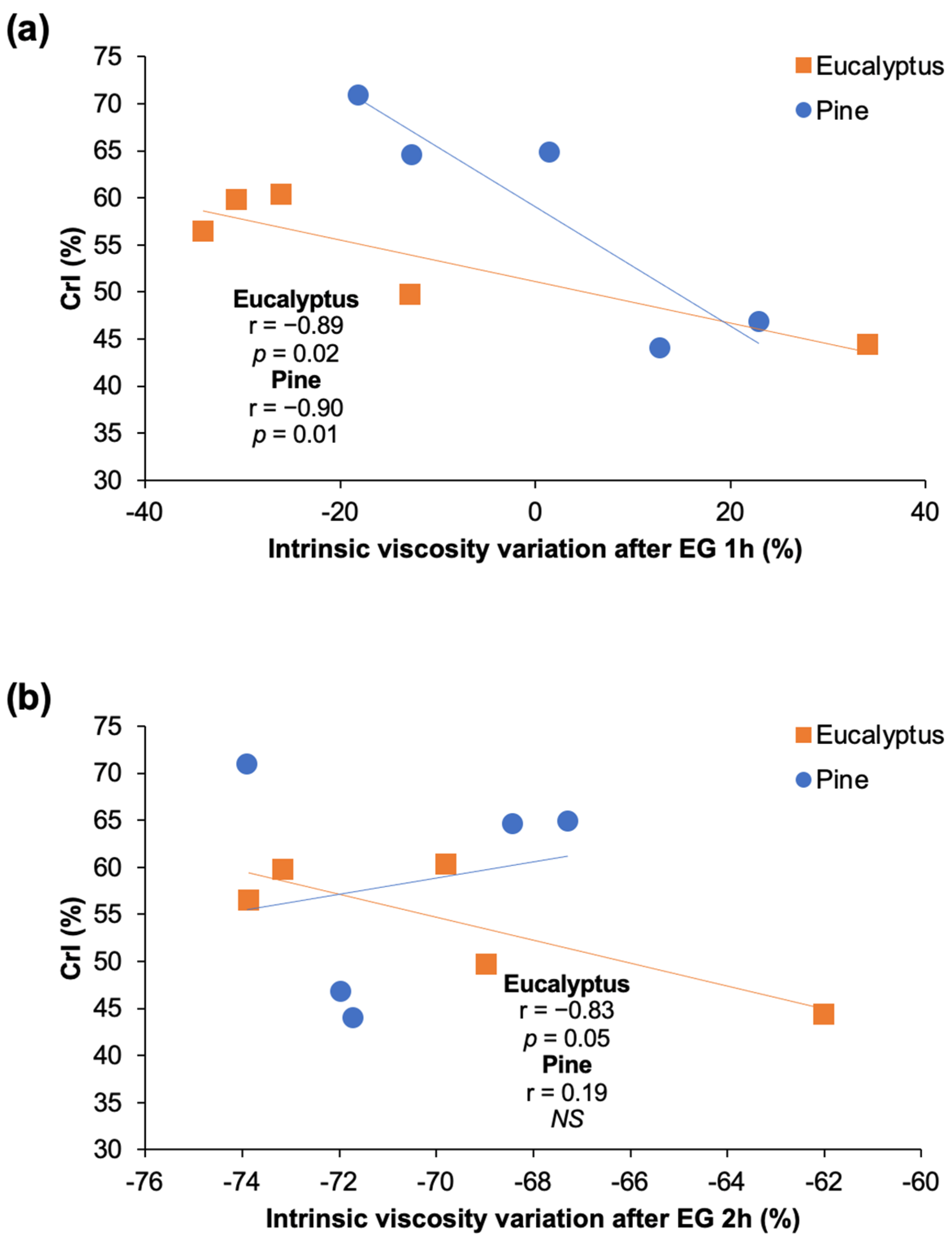 Alkalization of Kraft Pulps from Pine and Eucalyptus and Its Effect on ...