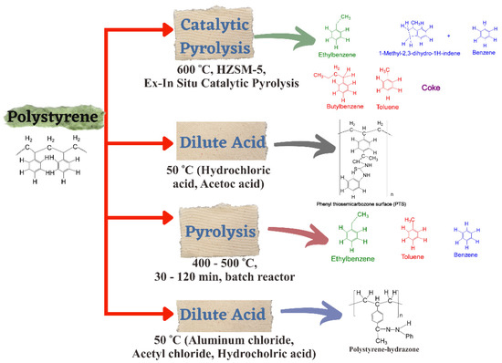 Current Prospects for Plastic Waste Treatment