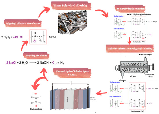 Current Prospects for Plastic Waste Treatment