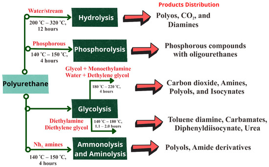 Current Prospects for Plastic Waste Treatment