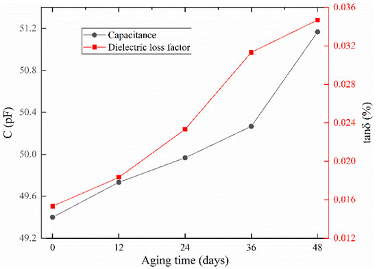 Thermal Aging Evaluation of XLPE Power Cable by Using Multidimensional ...
