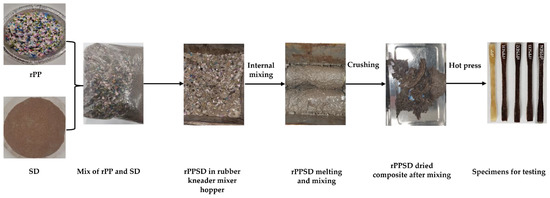 Preparation and Characterisation of Wood Polymer Composites Using ...