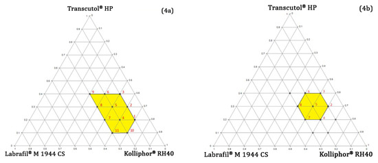 A QbD Approach to Design and to Optimize the Self-Emulsifying ...