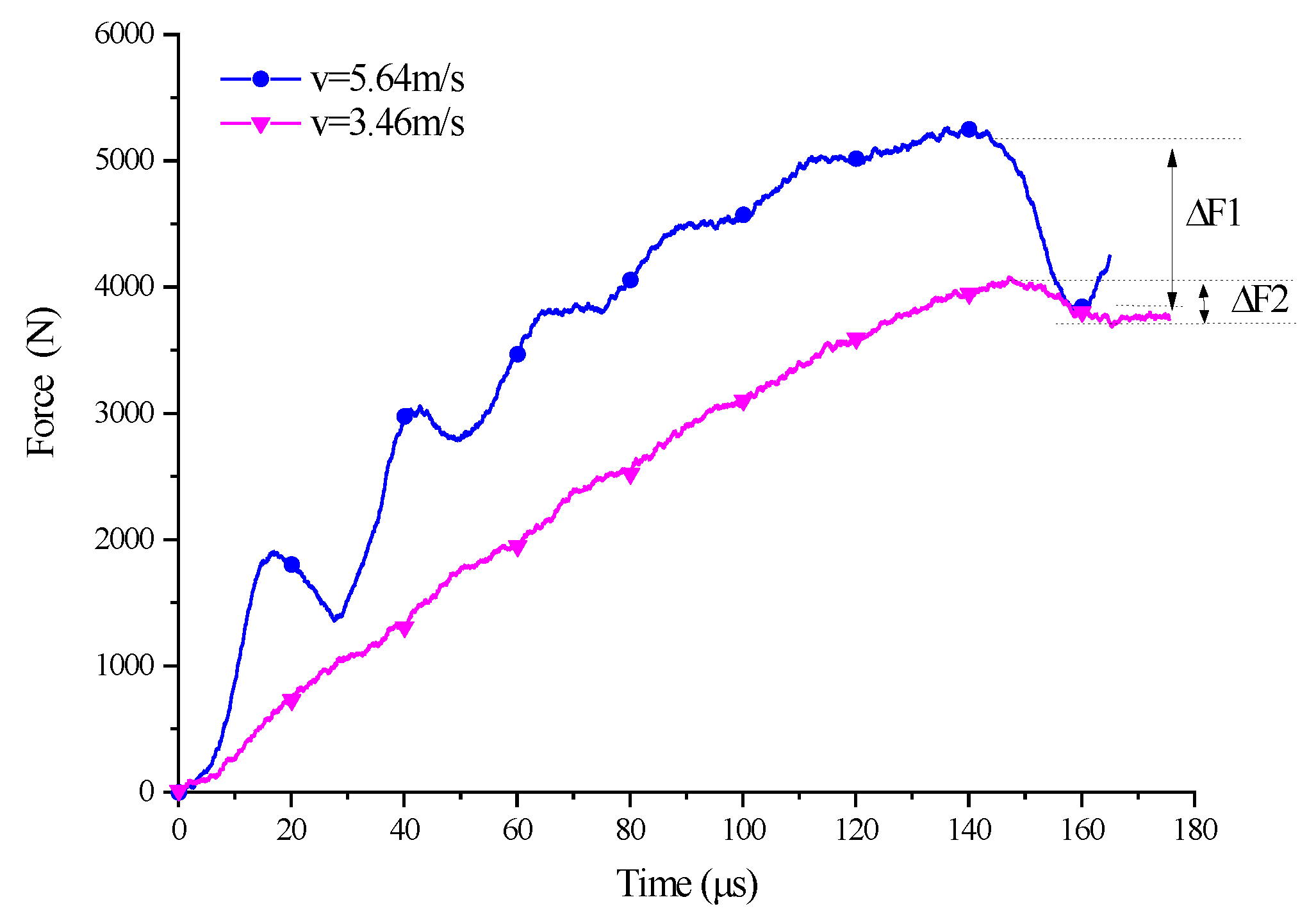 Experimental Study of Yield Surface in Polypropylene Considering Rate ...