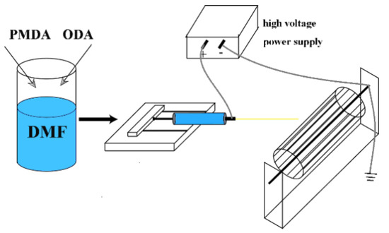 Design and Preparation of Polyimide/TiO2@MoS2 Nanofibers by Hydrothermal Synthesis and Their ...