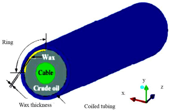 Mitigation and Remediation Technologies of Waxy Crude Oils’ Deposition ...