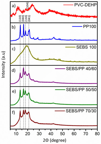 Study on the Physical, Thermal and Mechanical Properties of SEBS/PP ...