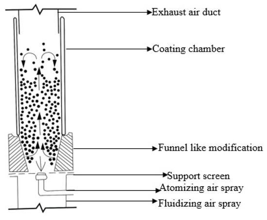 Pharmaceutical Coating and Its Different Approaches, a Review