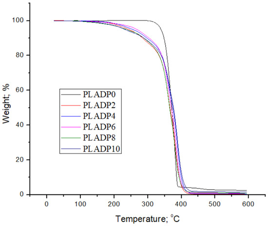 Evaluating the Performance of 3D-Printed PLA Reinforced with Date Pit ...