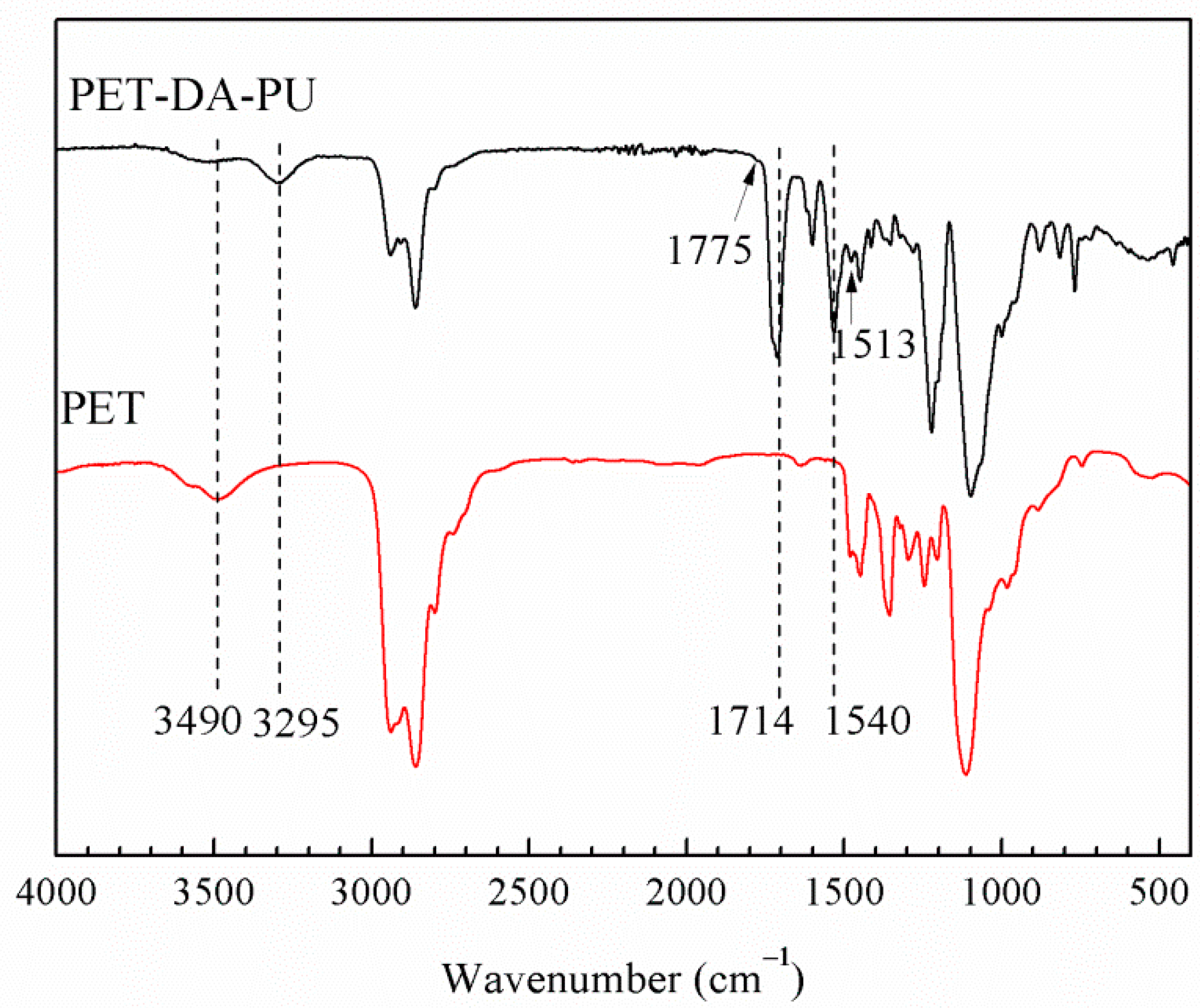 Synthesis and Properties of Thermally Self-Healing PET Based Linear ...