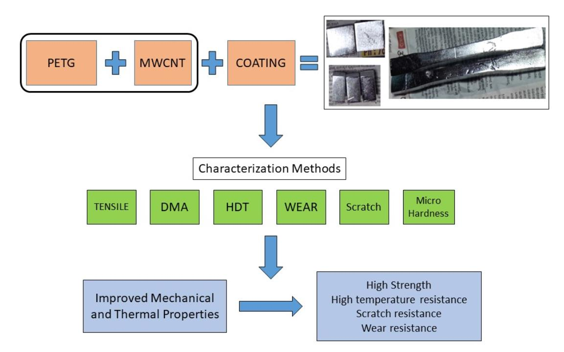 Polymers | Free Full-Text | Performance Evaluation of CNT Reinforcement ...