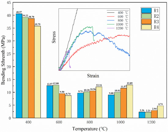 Thermal Stability, Mechanical Properties and Ceramization Thermal Stability, Mechanical Properties and Ceramization