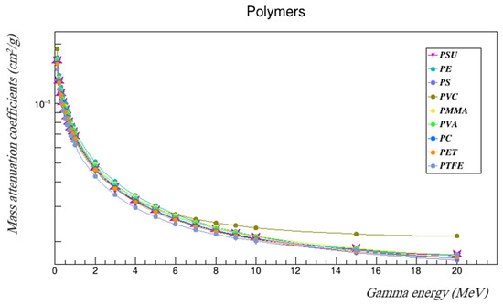 Theoretical Investigation of Gamma- and Neutron-Shielding Properties of ...