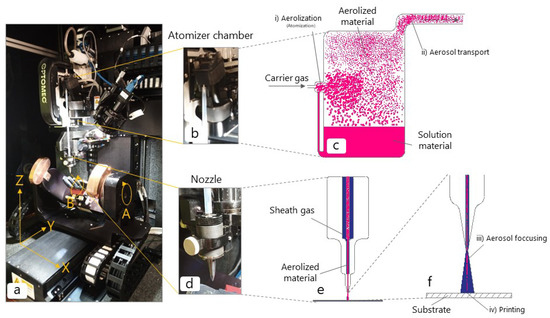 Aerosol Jet Printing of 3D Pillar Arrays from Photopolymer Ink