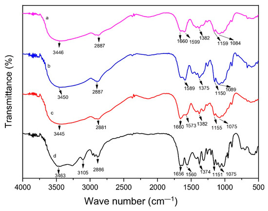 Production of Low Molecular Weight Chitosan Using a Combination of Weak ...