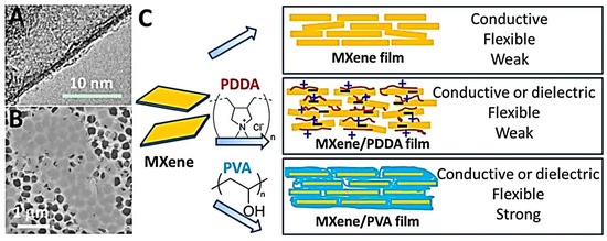 Advancements in MXene-Polymer Nanocomposites in Energy Storage and ...