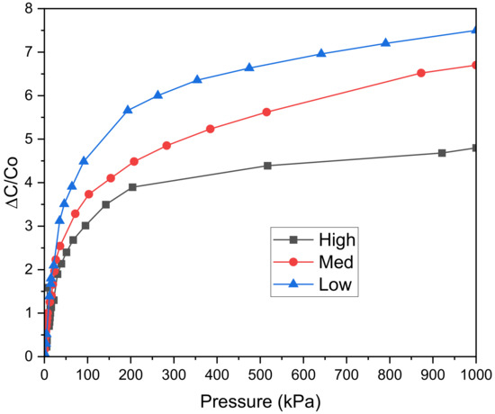 Development of Embroidery-Type Pressure Sensor Dependent on ...