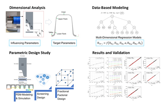 Polymers | Free Full-Text | Multi-Dimensional Regression Models for Predicting the Wall ...