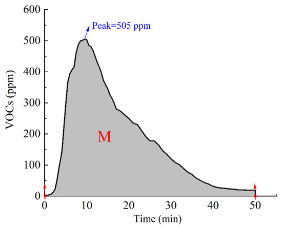 The Investigation of Volatile Organic Compounds (VOCs) Emissions in ...