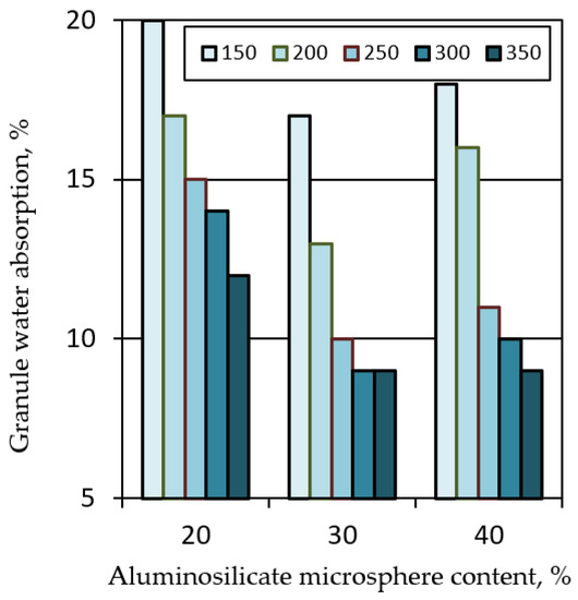 Porous Fly Ash/Aluminosilicate Microspheres-Based Composites Containing ...