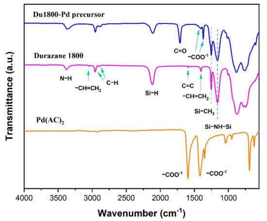 Porous Silicon Oxycarbonitride Ceramics with Palladium and Pd2Si ...