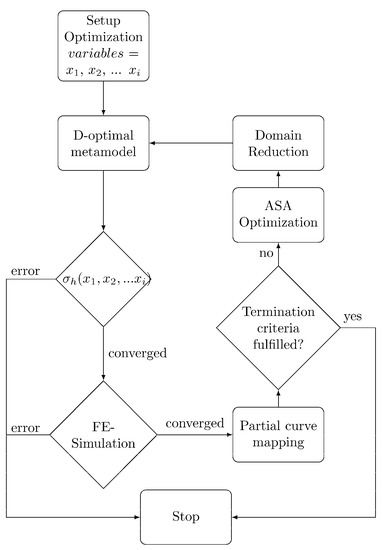 Inverse Finite Element Approach to Identify the Post-Necking Hardening ...