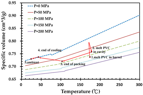 Filling-Balance-Oriented Parameters for Multi-Cavity Molds in Polyvinyl ...