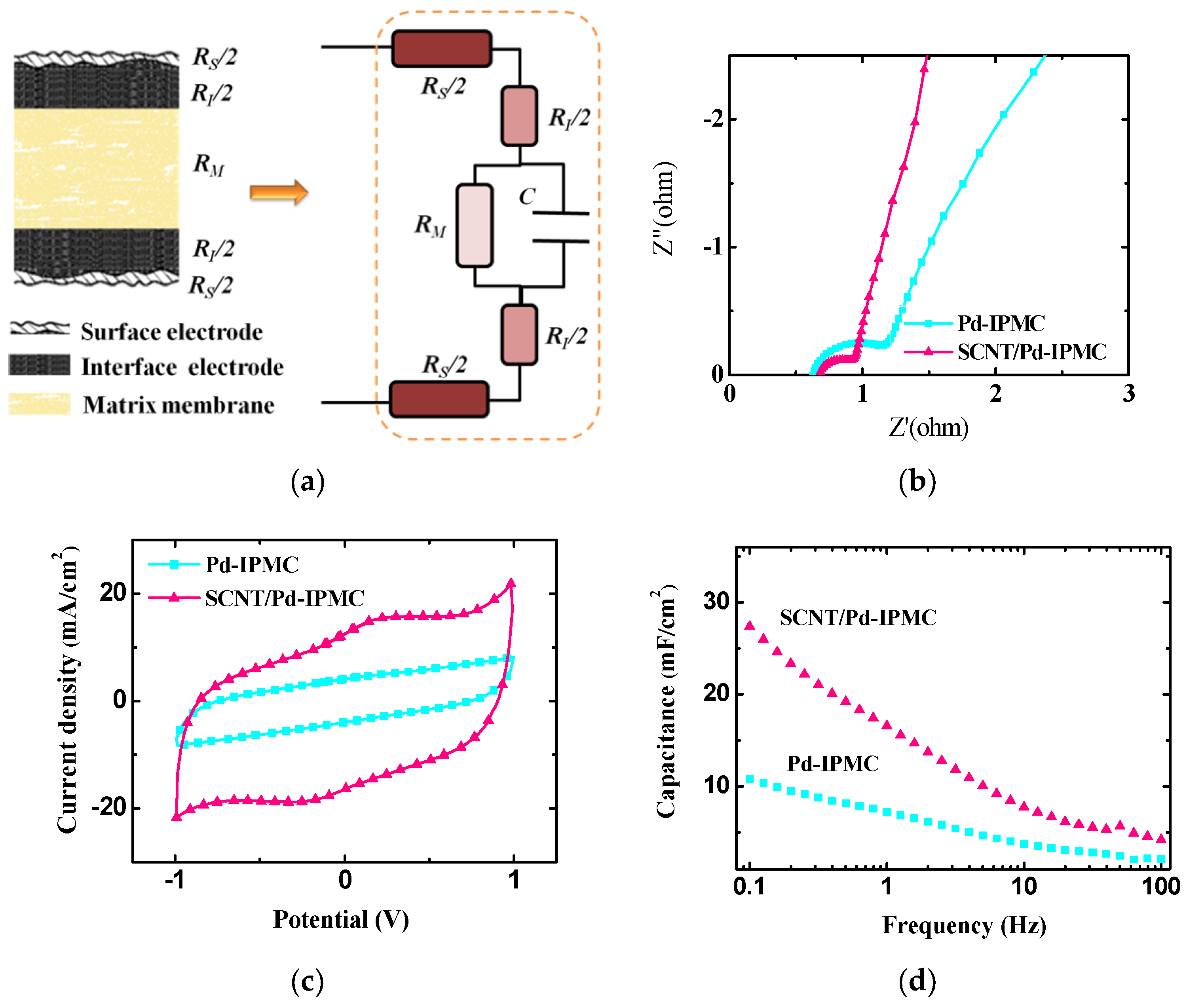 Fabrication and Characterization of a Novel Smart-Polymer Actuator with ...