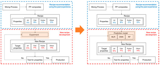 Machine Learning Approach to Predict Physical Properties of ...