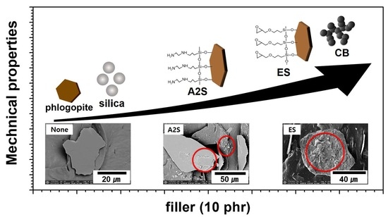 Polymers | Free Full-Text | Effects of Filler Functionalization on ...