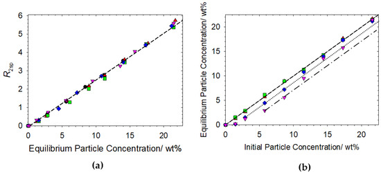 Using Polymer–Surfactant Charge Ratio to Control Synergistic ...