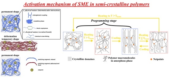 Polymers | Free Full-Text | Shape Memory Polymers as Smart Materials: A ...