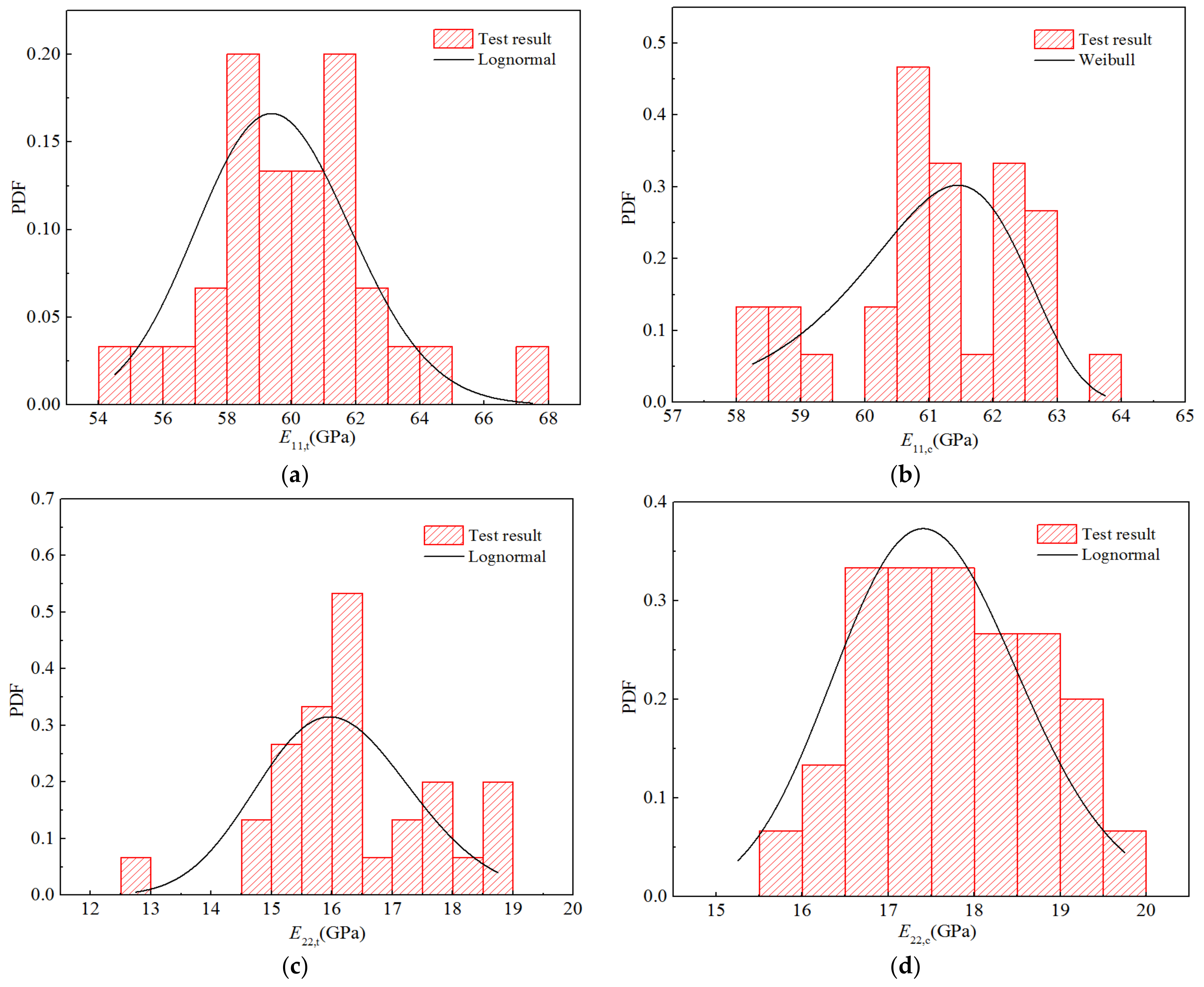 Polymers | Free Full-Text | Dispersion of Mechanical Properties of High ...
