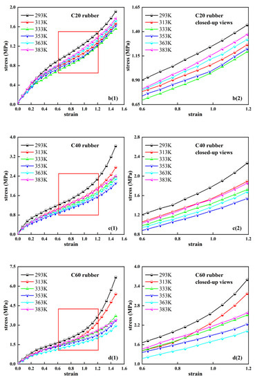 Temperature Dependence of Rubber Hyper-Elasticity Based on Different ...