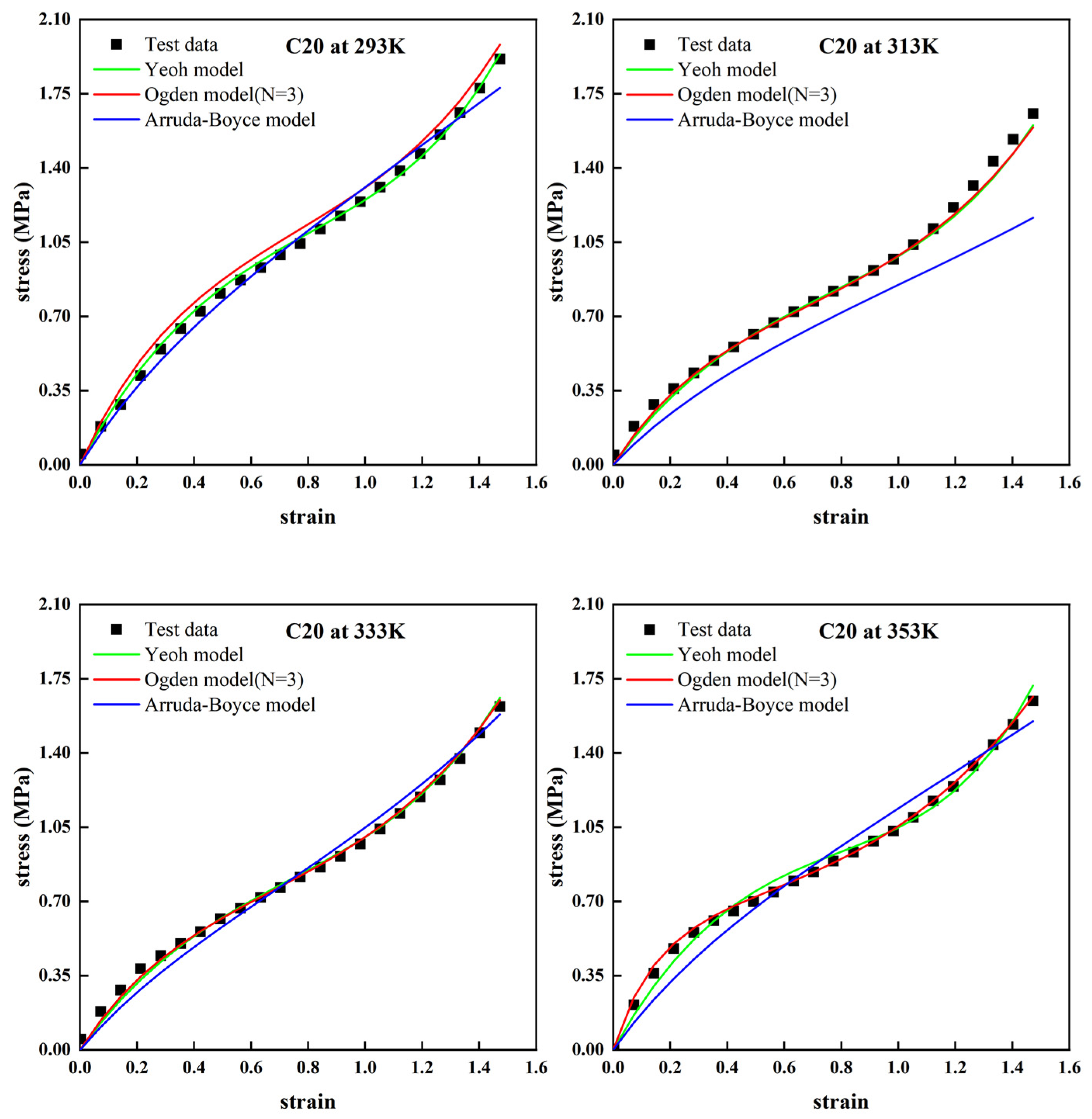 Temperature Dependence of Rubber Hyper-Elasticity Based on Different ...