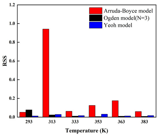 Temperature Dependence of Rubber Hyper-Elasticity Based on Different ...