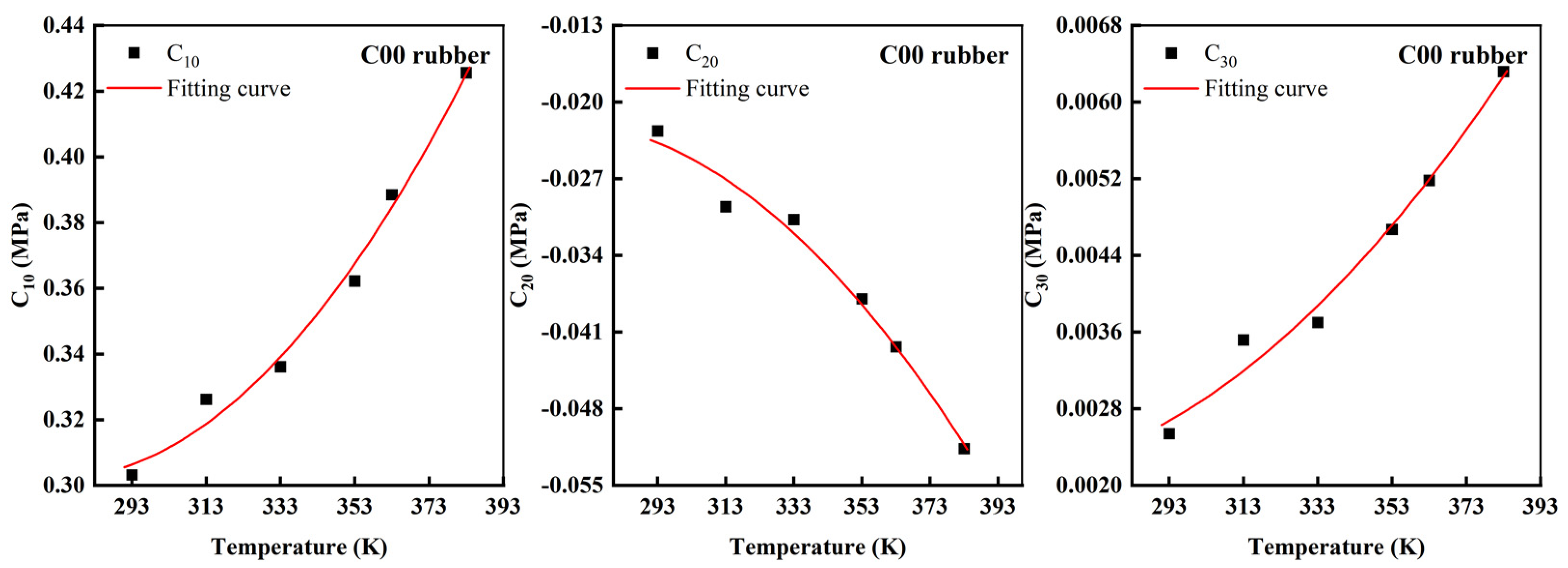 Temperature Dependence of Rubber Hyper-Elasticity Based on Different Constitutive Models and ...