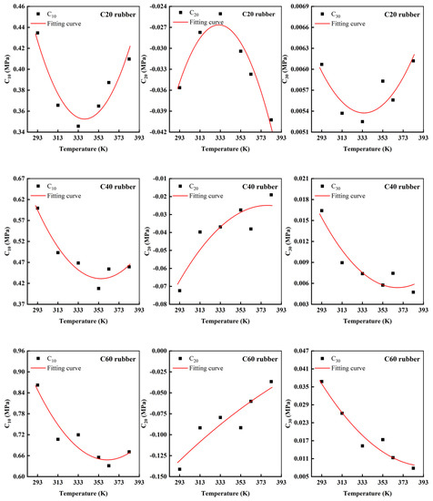 Temperature Dependence of Rubber Hyper-Elasticity Based on Different Constitutive Models and ...